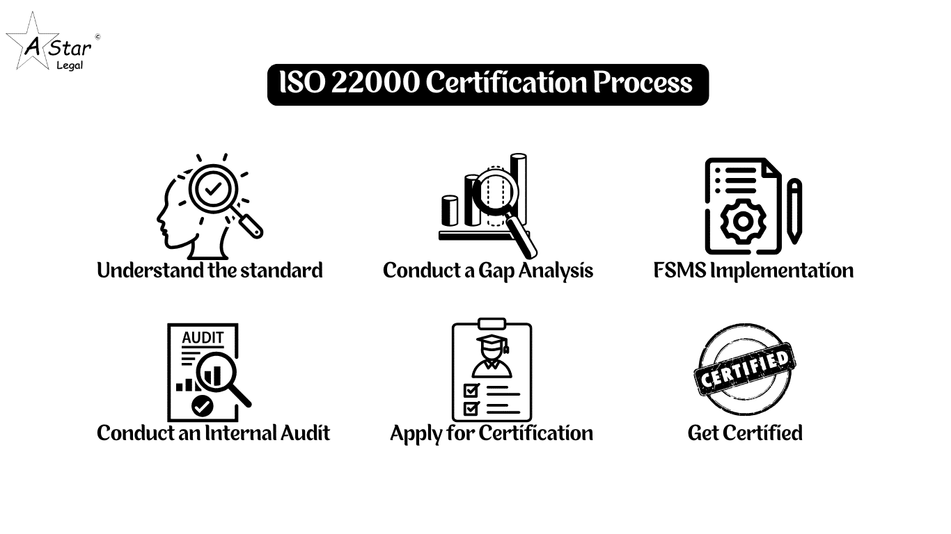 ISO 22000: 2018 Food Safety Management System